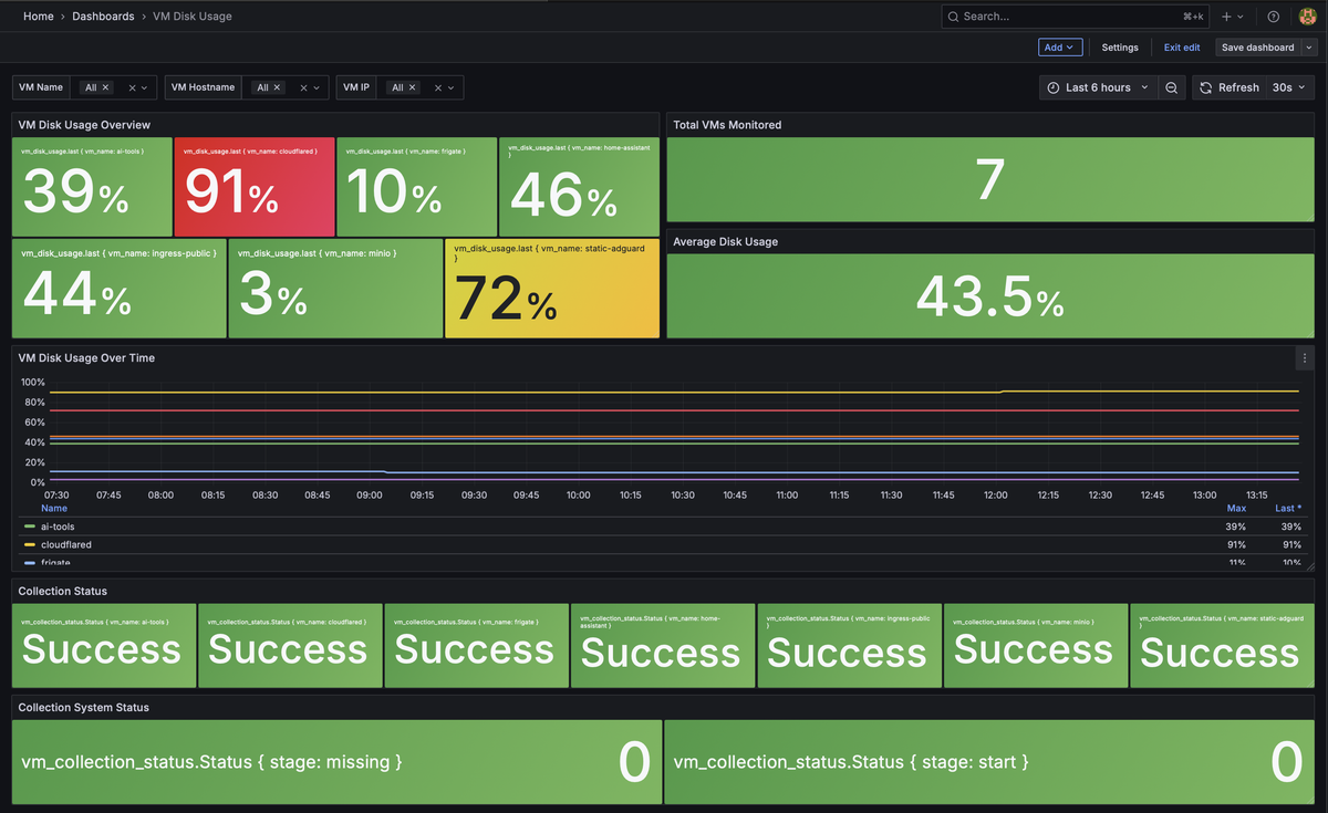 Monitoring Proxmox VM Disk Usage with Telegraf and SSH